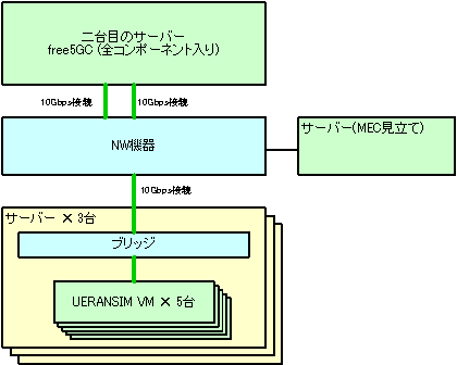 free5GCを試してみた -Vol.02 / 開発者向けブログ・イベント | GMO Developers